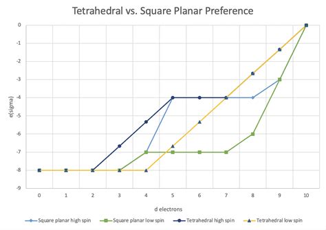 Four And Six Coordinate Preferences Chemistry LibreTexts