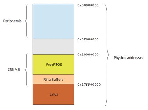 Xelk An 001 Asymmetric Multiprocessing Amp On Axel Linux Freertos Dave Developers Wiki