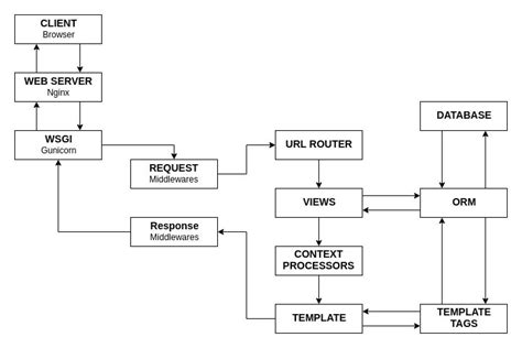 Moez Missaoui On Linkedin Django Djangodeveloper