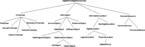 Hierarchy Of The Dialog Framework Ka09 Download Scientific Diagram
