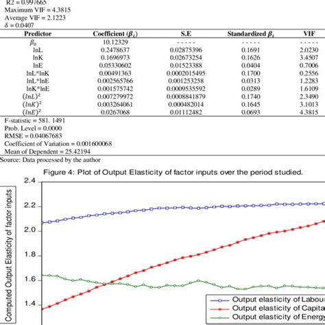 Model Results Of The Ridge Regression Estimation Download Scientific Diagram