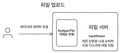 바이너리 데이터를 처리하는 방법