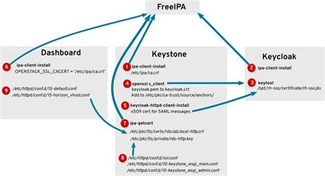 Federation With Keycloak And Freeipa Red Hat Customer Portal