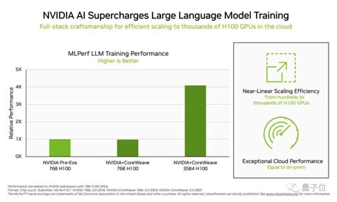 英伟达h100杀疯了：11分钟训完gpt 3，霸榜8项测试，集群性能逼近线性增长 知乎