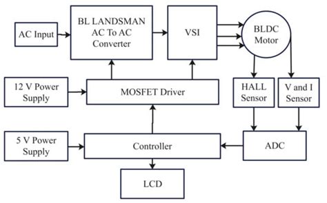 A Novel Design Methodology And Numerical Simulation Of Bldc Motor For Power Loss Reduction