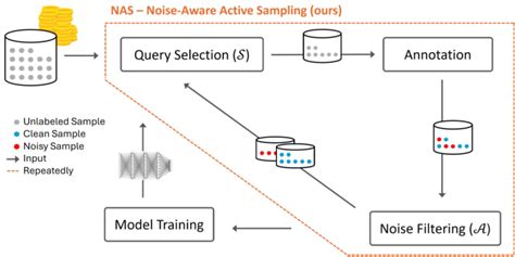 논문 리뷰 Active Learning With A Noisy Annotator