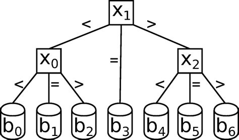 Example of ternary tree with depth d 2 used during S⁵ string Download Scientific Diagram