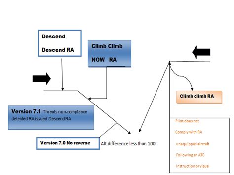 Traffic Collision Avoidance System Pptx