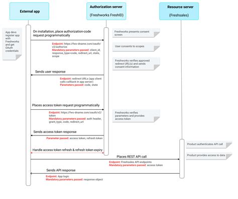 Freshworks Developer Docs Implement Oauth Authorization Flow In External Apps That Access