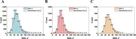 Distribution Histogram Of HDL C A Among All Participants B Among Download Scientific