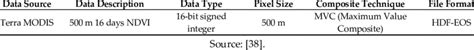Modis Ndvi Products Mod13a1 Description Download Scientific Diagram