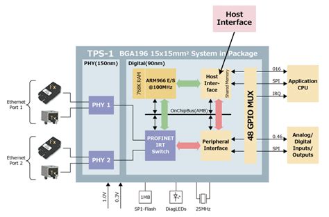 Tps 1 Profinet Interface Renesas