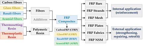 Composites For Construction Structural Design With Frp Materials Pdf