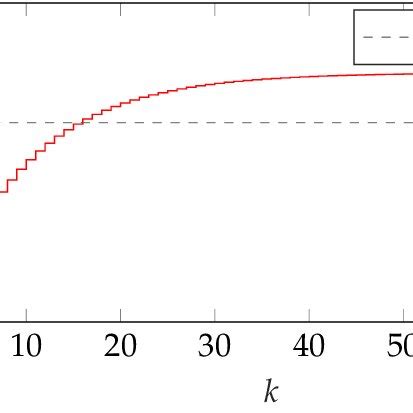 Step Response Of The Discrete Time PT System Which Has A Download Scientific Diagram