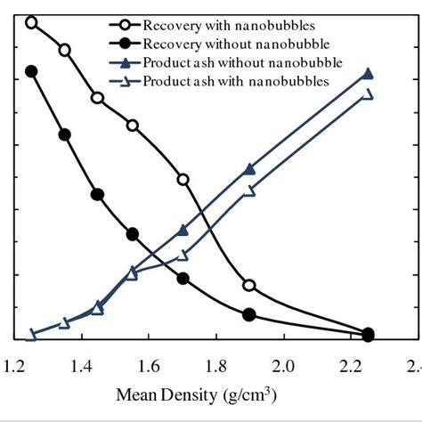 Effect Of Nanobubbles On Flotation Yield And Combustible Recovery Of Download Scientific