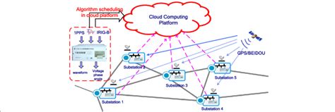 multi terminal traveling wave fault location network based on cloud download scientific diagram