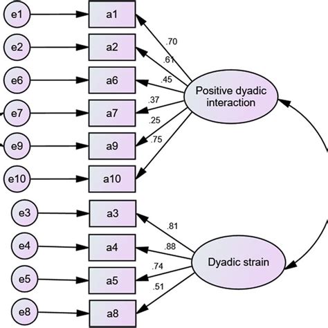 Confirmatory Factor Analysis Of Dyadic Relationship Scale—patient Download Scientific Diagram