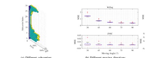 The Distribution On Cdf Of Target Velocity Estimation Error The Target