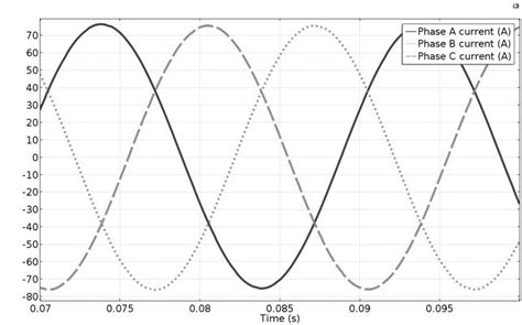 Stator Currents Of The Dfig Model Without Faults Download Scientific Diagram