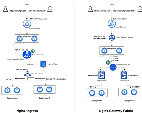 Nginx Ingress Gateway Kubernetes Ramiz Ali