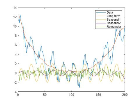 Time Series Analysis Steps Types And Examples Matlab And Simulink