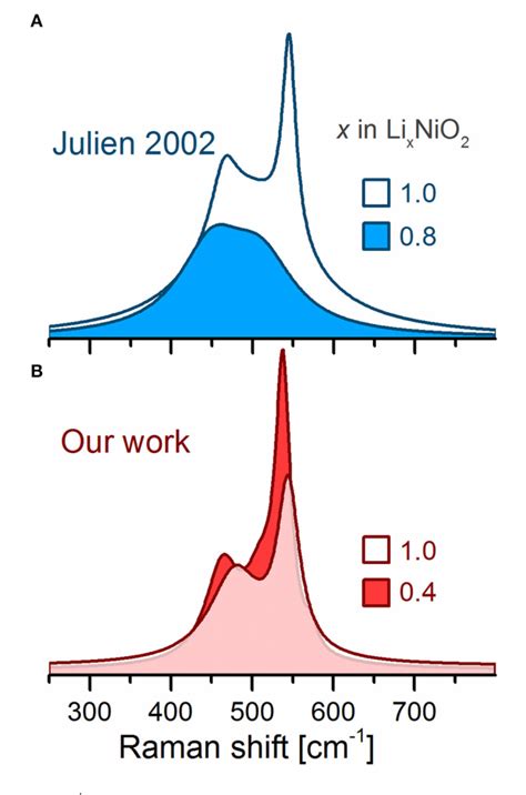 Figure 6 From In Situ And Operando Raman Spectroscopy Of Layered Transition Metal Oxides For Li