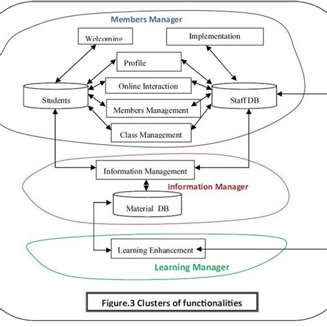 Pdf An Lms Architectural Design Using Multi Agent Based System Overview