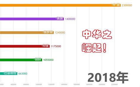 一战至今各国军队人数变化（数据可视化）哔哩哔哩bilibili