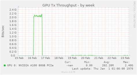Nvidia Gpu Tx Munin Gpu Vm Dev Gpu Ujk Cl Cam Ac Uk Nvidia Gpu Tx