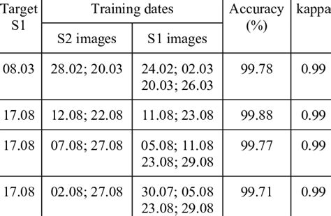 Accuracy Assessment Of Pixel Centric Classification Method Done Using