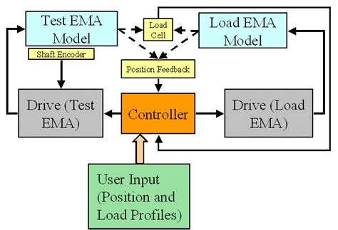 block diagram of virtual test bed environment download scientific diagram