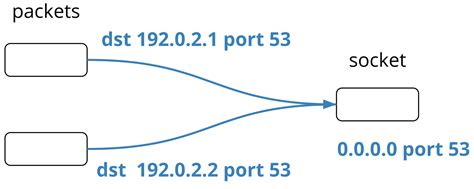 译 Socket Listen 多地址需求与 Sklookup Bpf 的诞生（lpc 2019）