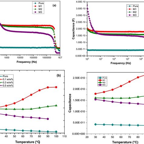 Variation Of Dielectric Parameters A Variation Of Permittivity Of