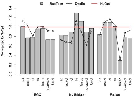 The Effect Of Optimizations On Execution Time And Dynamic Energy For