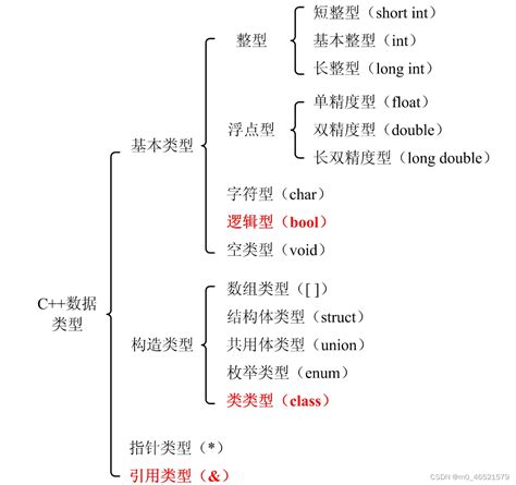 程序中数据的表示 数据类型符号缩写 csdn博客