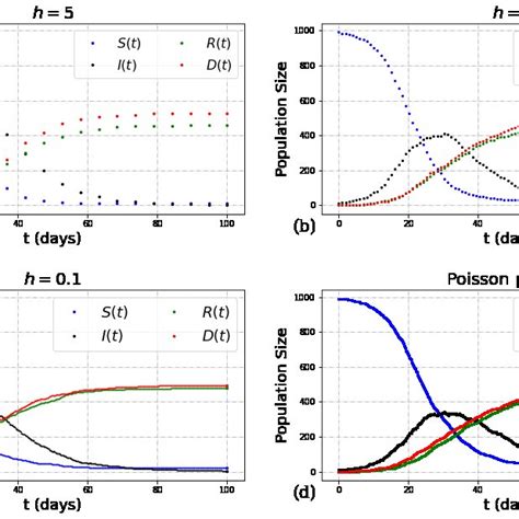 Realisations Of The Sed Model Dynamics For A Decreasing Step Sizes H