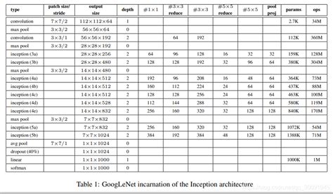 从零开始学习深度学习 卷积神经网络之GoogLeNet模型介绍及用Pytorch实现GoogLeNet模型含完整代码 阿里云开发者社区