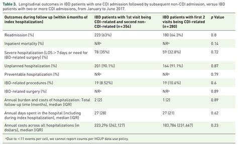 Longitudinal Outcomes In Ibd Patients With One Cdi Admission Followed Download Scientific