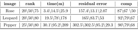 Table 2 From A Modified Levenberg Marquardt Algorithm For Tensor Cp Decomposition In Image
