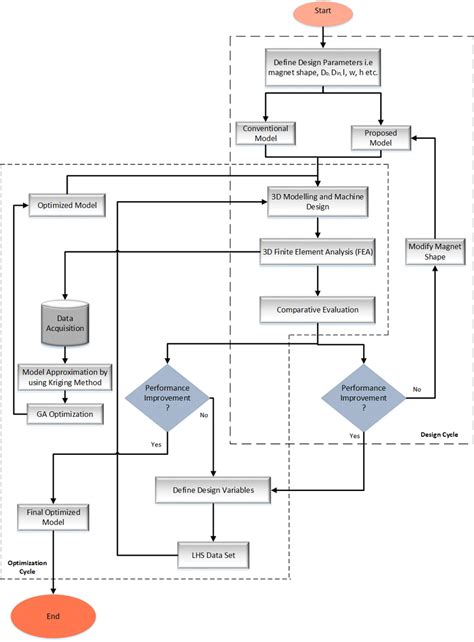 Flow Chart Of The Design Process Download Scientific Diagram