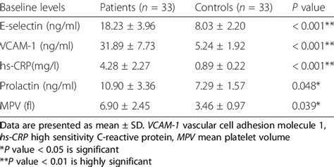 Comparison Between The Patients On Admission And The Control