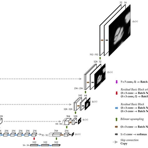 Unet Architecture With A Resnet 34 Encoder The Output Of The