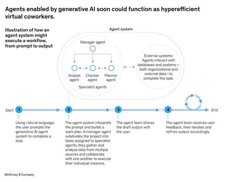 Salvatore Massimo Caramanna On Linkedin Ai Generativeai Innovation Futureofwork