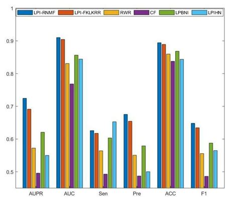 Performance Of Different Methods On Benchmark Data Set Via 20 Runs Of 5
