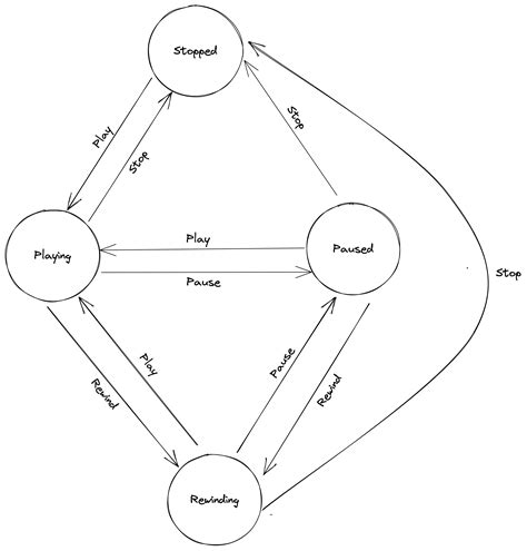 State Machines Can Help You Solve Complex Programming Problems Hackernoon