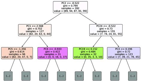Three Initial Levels Of One Of The Randomly Generated Decision Trees