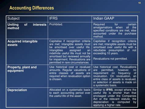 PPT Overview Of Significant Differences Between International