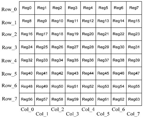 Registers Matrix Therefore Input Matrix Will Route 8 External Signals