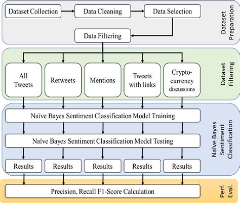 Figure 1 From Using Data Mining Algorithm For Sentiment Analysis Of Users Opinions About