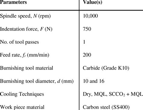 Burnishing Process Parameters Download Table